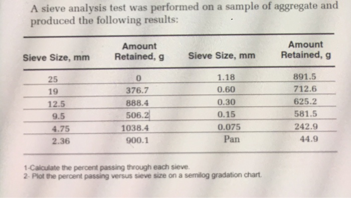 Solved A sieve analysis test was performed on a sample of | Chegg.com