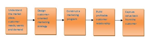 Solved Explain in detail the model of the marketing | Chegg.com