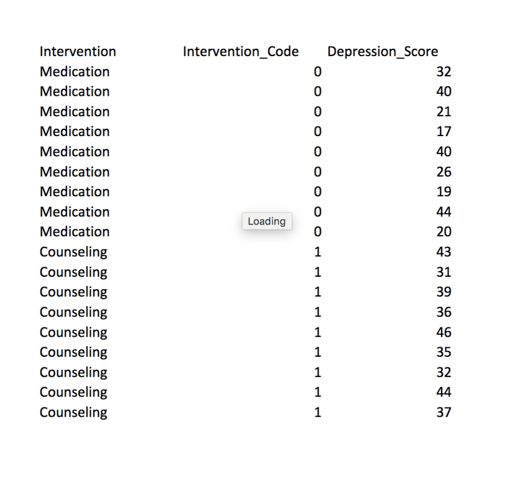 Solved Intervention_code Depression_Score 0 32 40 0 21 0 0 | Chegg.com