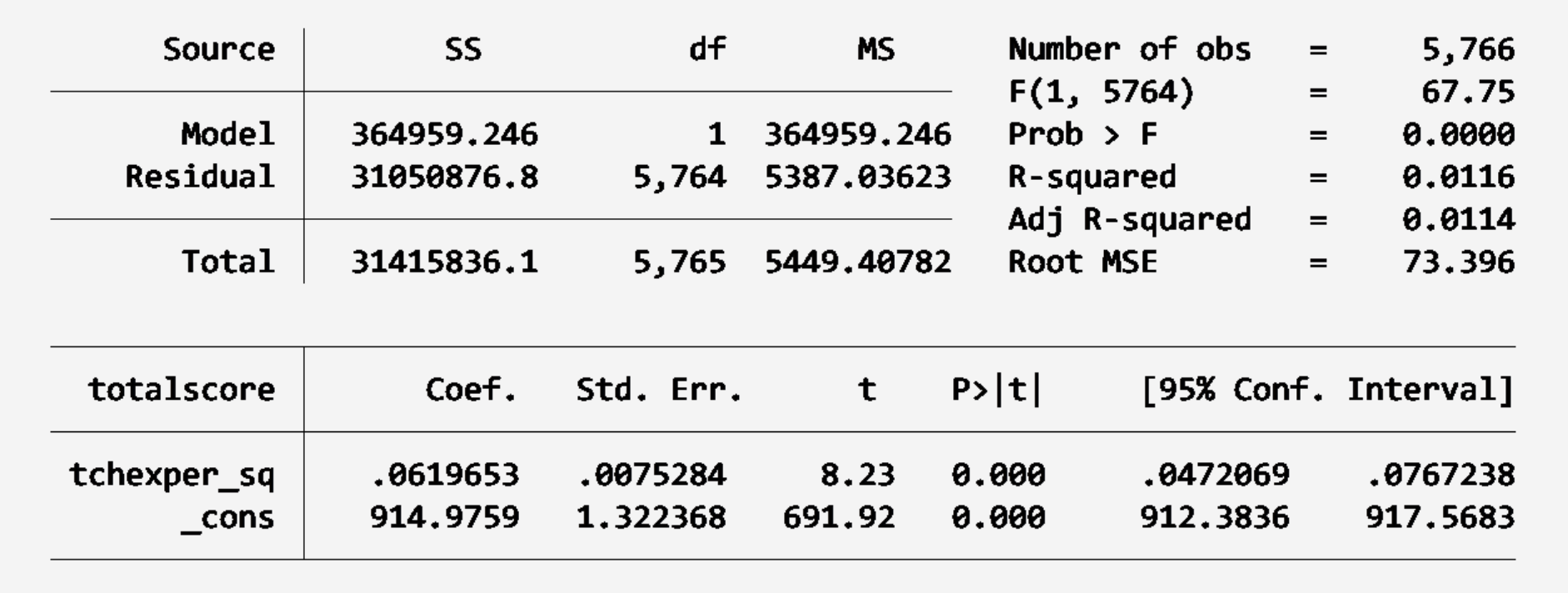 Solved Source SS df MS = = Model Residual 364959.246 | Chegg.com