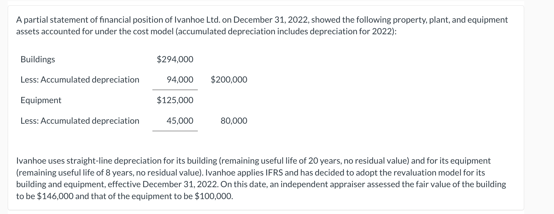 Solved A partial statement of financial position of Ivanhoe | Chegg.com