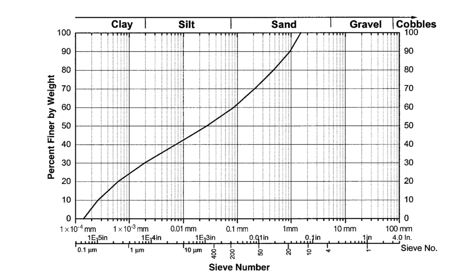 Solved The gradation curve for a sandy clay soil is shown in | Chegg.com