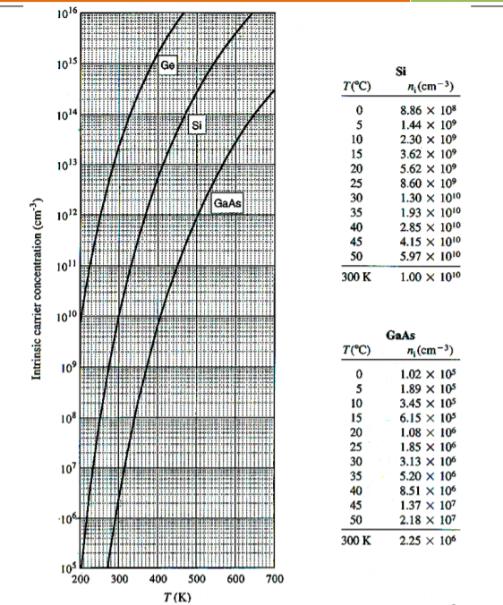 Solved Using the intrinsic carrier concentration versus | Chegg.com