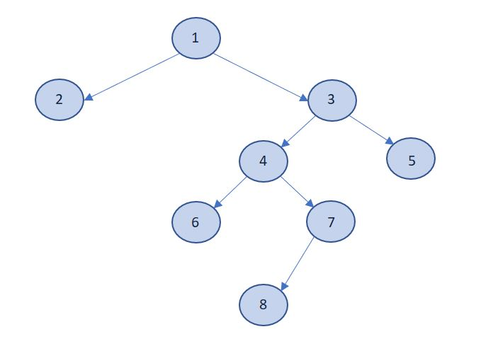 Solved Use an iterative deepening search in searching the | Chegg.com