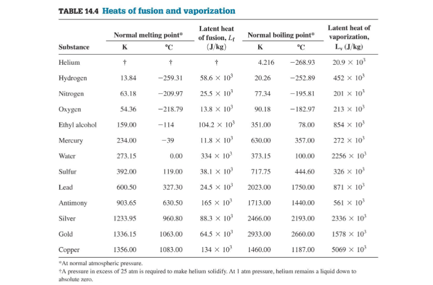 Solved Copper TABLE 14.3 Mean specific heat values for | Chegg.com