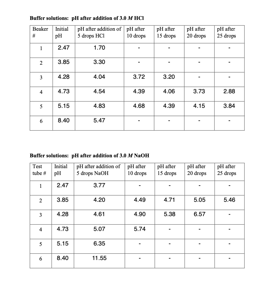 Buffer capacities for each solution: Acid buffer | Chegg.com