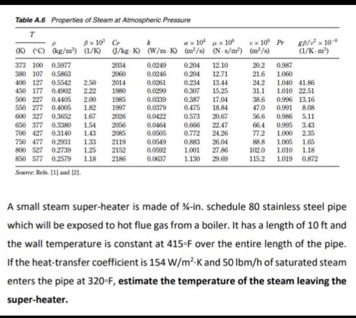 Solved Table A.6 Properties of Steam at Atmospheric Pressure | Chegg.com