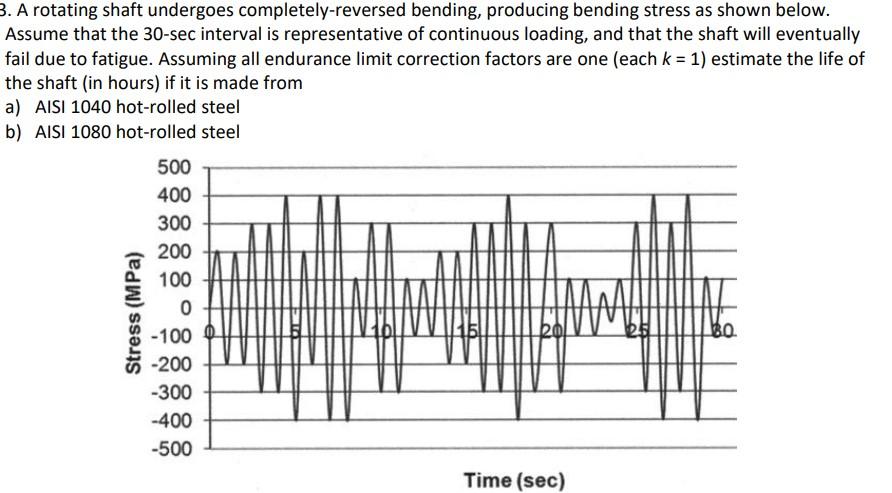 Solved A rotating shaft undergoes completely-reversed | Chegg.com