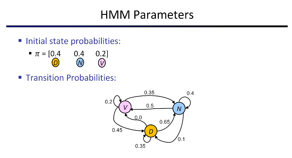 Example - One possible sequence of states is : NNN - | Chegg.com