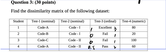 Find the dissimilarity matrix of the following | Chegg.com