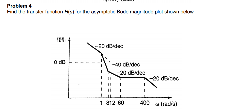 Solved Problem 4 Find the transfer function H(s) for the | Chegg.com