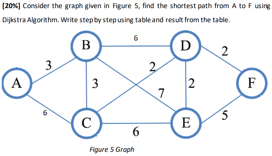 Solved [20%] Consider the graph given in Figure 5, find the | Chegg.com