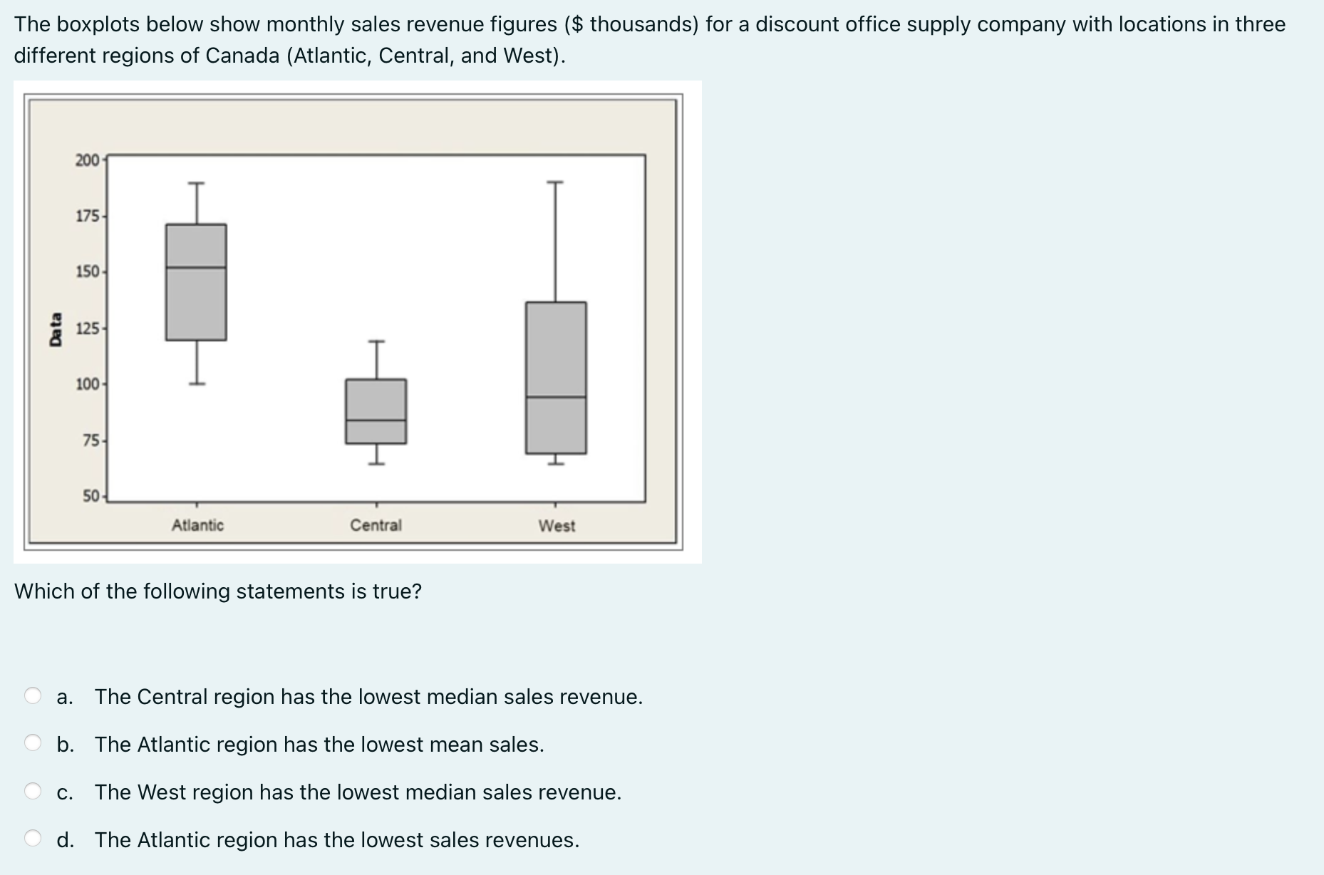 Solved The boxplots below show monthly sales revenue figures | Chegg.com