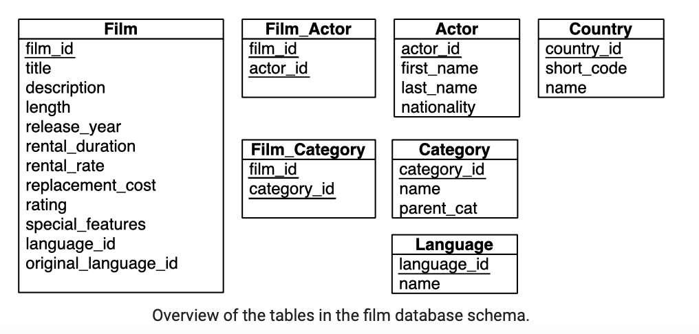 Solved Your Task Is To Write An Sql Query That Lists Every 