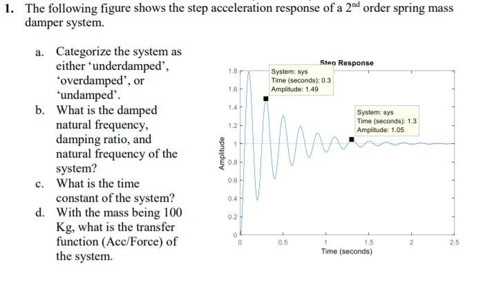 Solved 1. The following figure shows the step acceleration | Chegg.com
