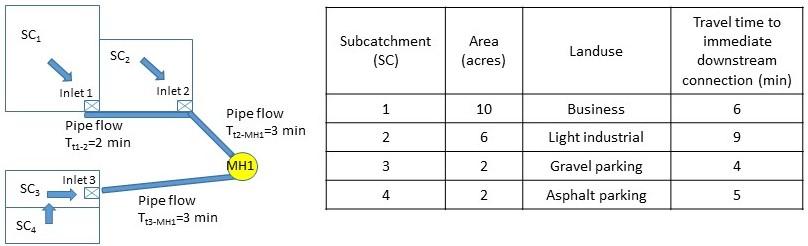 Solved Subcatchment characteristics for the catchment shown | Chegg.com