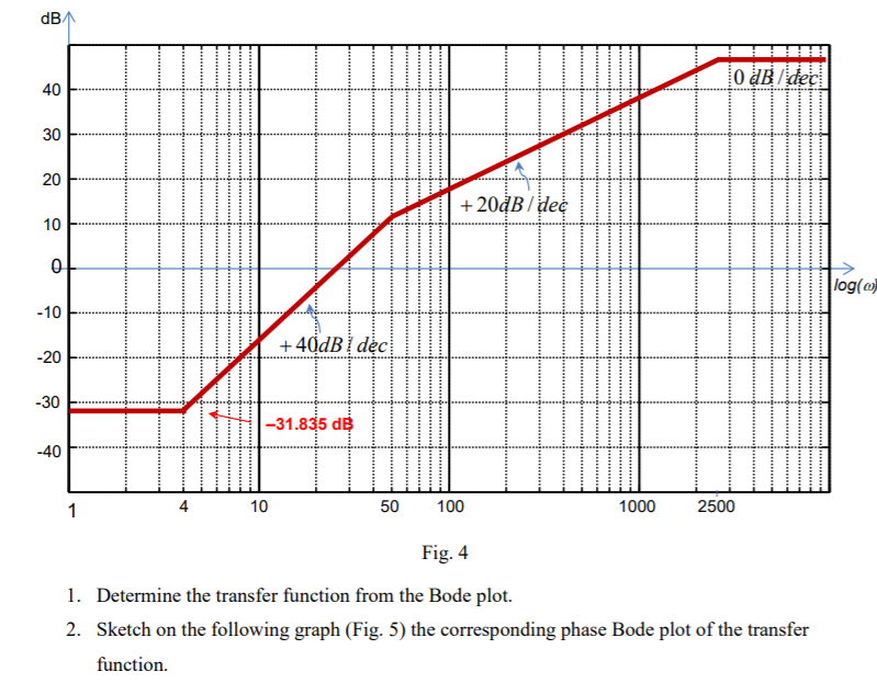 Solved dB OdB / dec 40 30 20 +20dB /dee 10 o log -10 +40dB I | Chegg.com