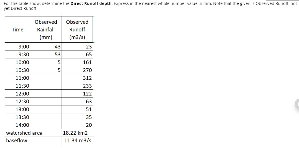 Solved For the table show, determine the Direct Runoff | Chegg.com