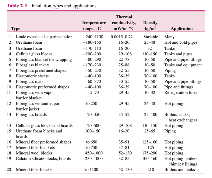 Solved 2-29 An insulation system is to be selected for a | Chegg.com