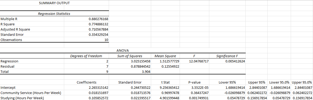 Solved Note: Variables GPA: College GPA—Score of 0.0 to | Chegg.com