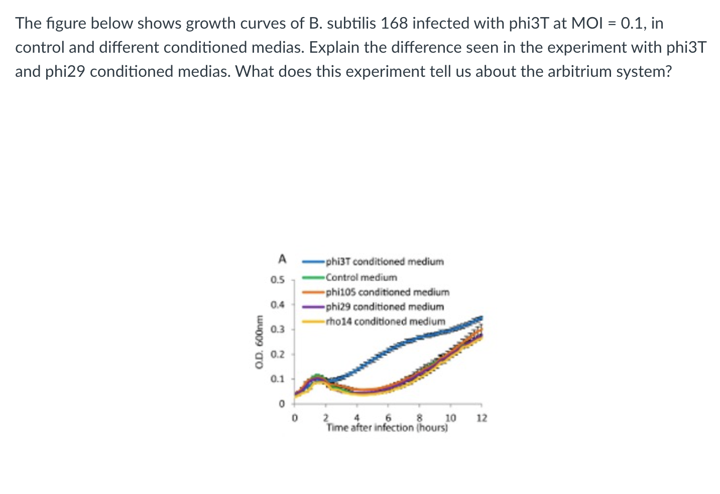 Solved The figure below shows growth curves of B. subtilis | Chegg.com