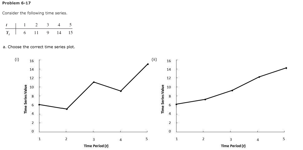 Solved Problem 6-17 Consider the following time series. 1 2 | Chegg.com
