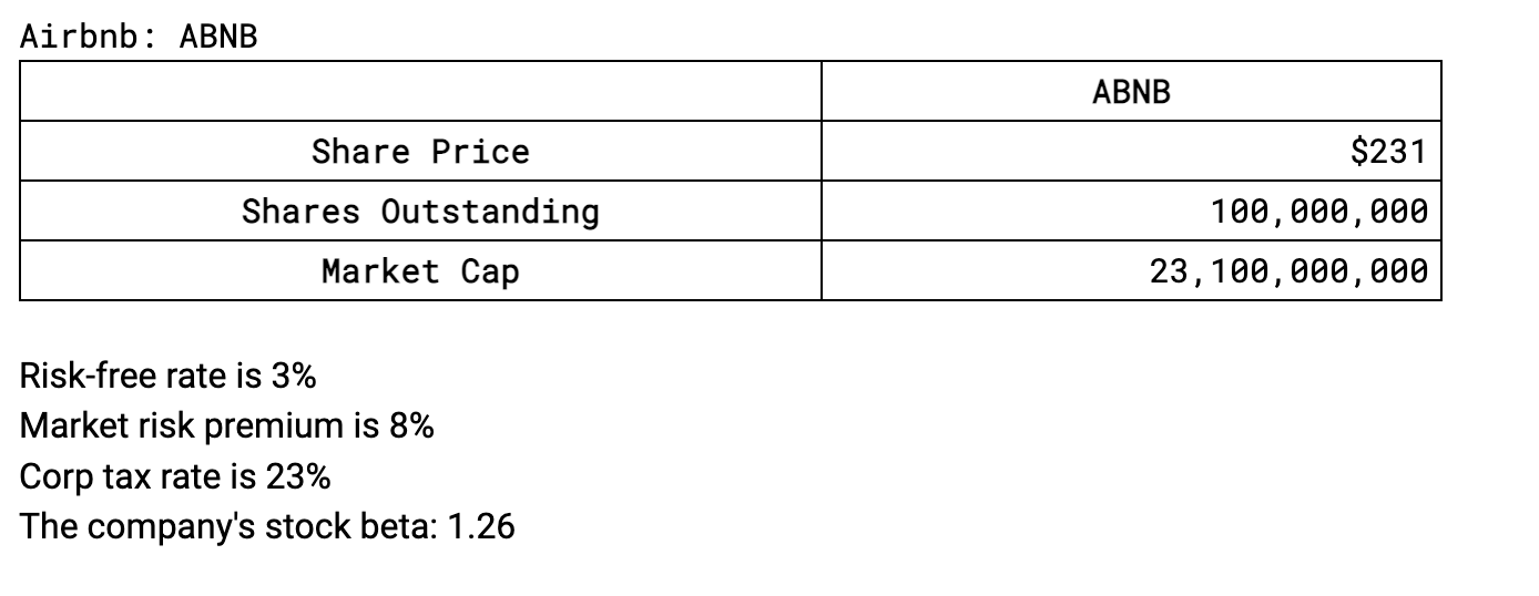 Solved What is the cost of equity for Airbnb? Use the SML | Chegg.com