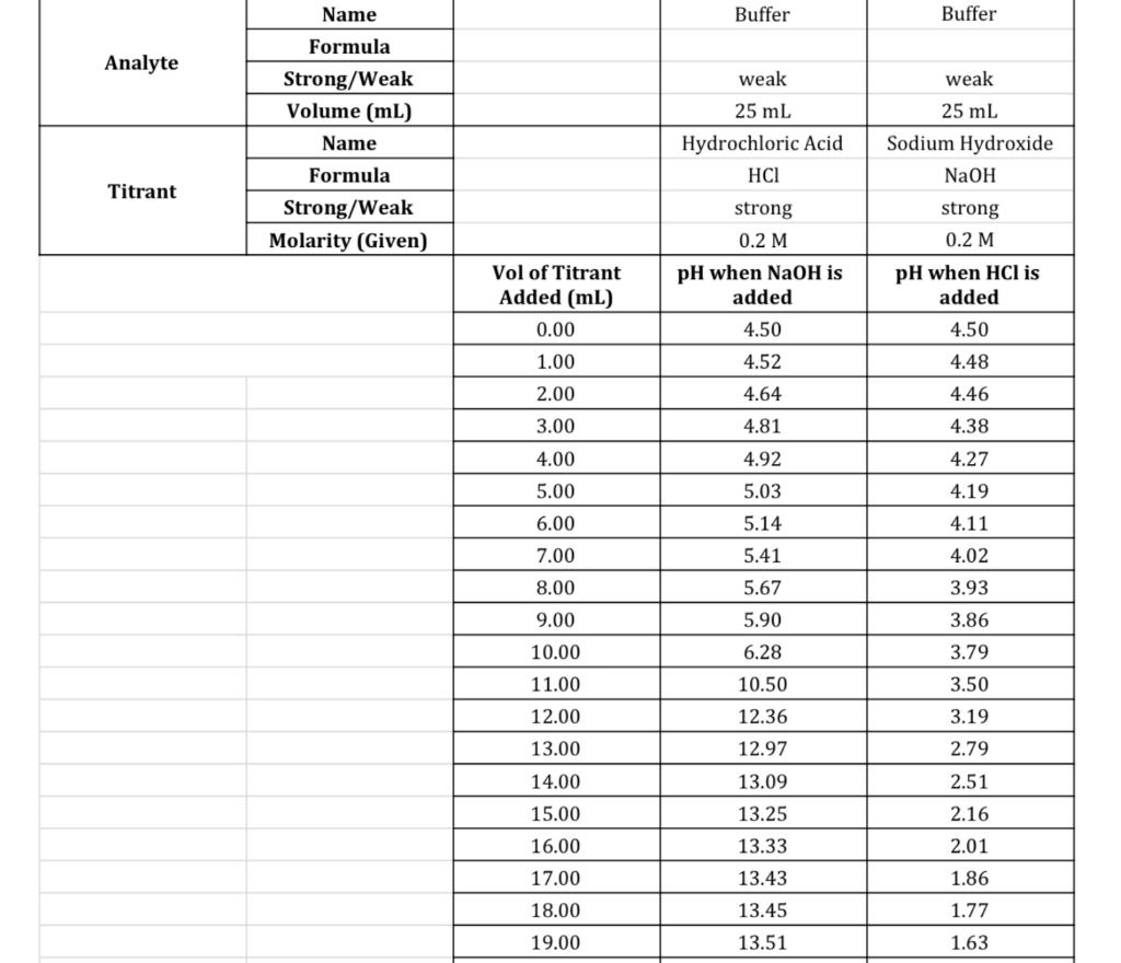 5) The specifications for each buffer are that the pH | Chegg.com