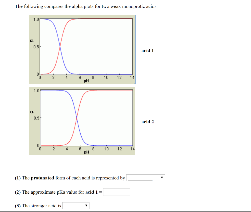 Solved The following compares the alpha plots for two weak | Chegg.com