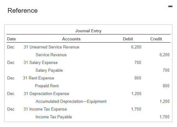 Solved The unadjusted trial balance and income statement | Chegg.com