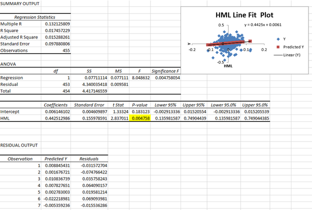 Solved Please interpret and discuss the strength of the | Chegg.com