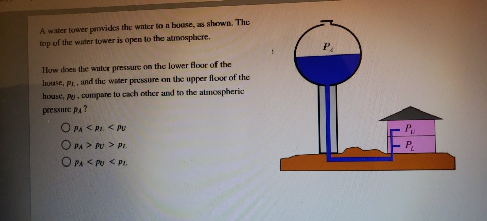 Solved A water tower provides the water to a house, as | Chegg.com