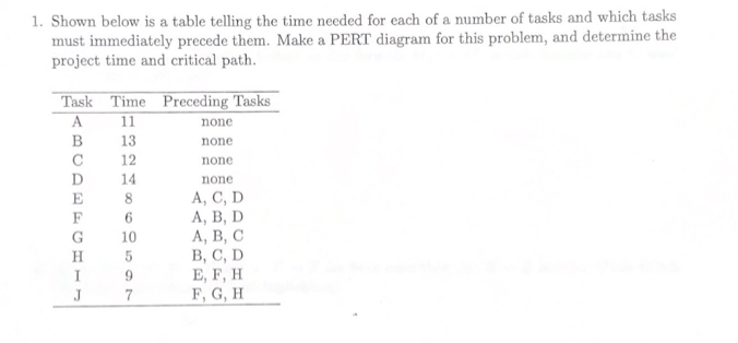 Solved 1. Shown below is a table telling the time needed for | Chegg.com
