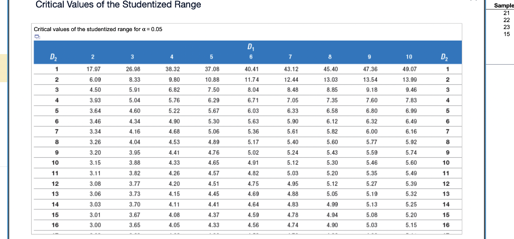 Solved Find the Tukey-Kramer critical range CR. Note that | Chegg.com