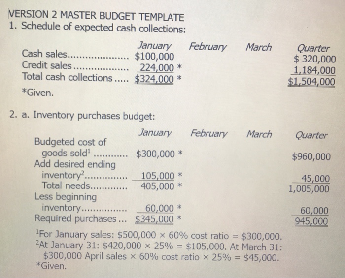Solved ABC Company, a retailer, prepares its master budget | Chegg.com