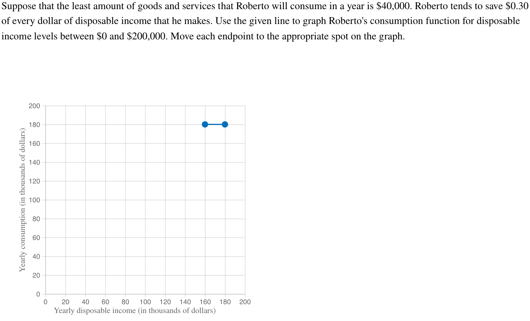 Solved Suppose that the least amount of goods and services | Chegg.com