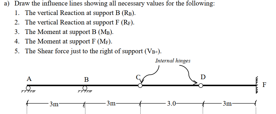 Solved a) Draw the influence lines showing all necessary | Chegg.com
