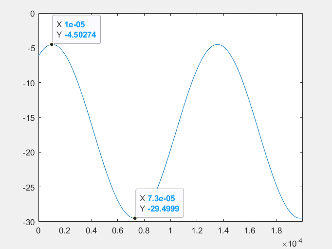 Solved g(t)=A+Mcos(2πft+θ) where A is a constant offset, M | Chegg.com
