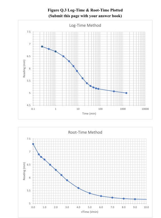 Solved Q.3 In an oedometer test on a specimen of saturated | Chegg.com
