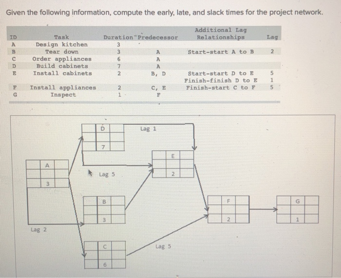 Solved Given the following information, compute the early, | Chegg.com