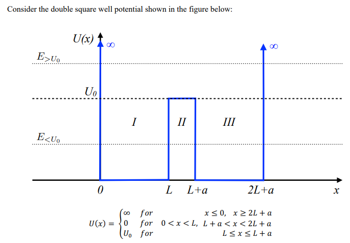 Solved Consider the double square well potential shown in | Chegg.com