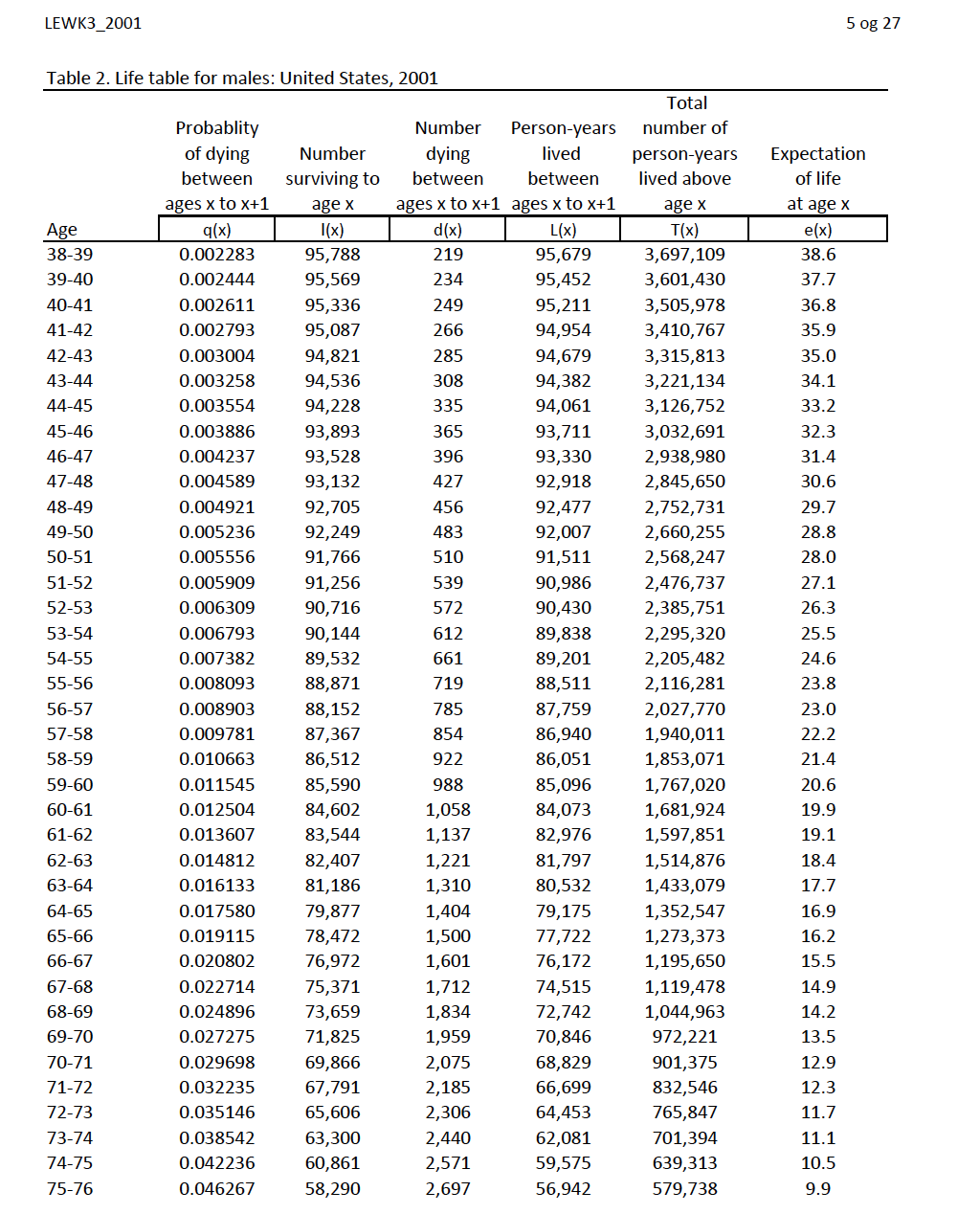 Solved Using the 2001 mortality tables, find the | Chegg.com