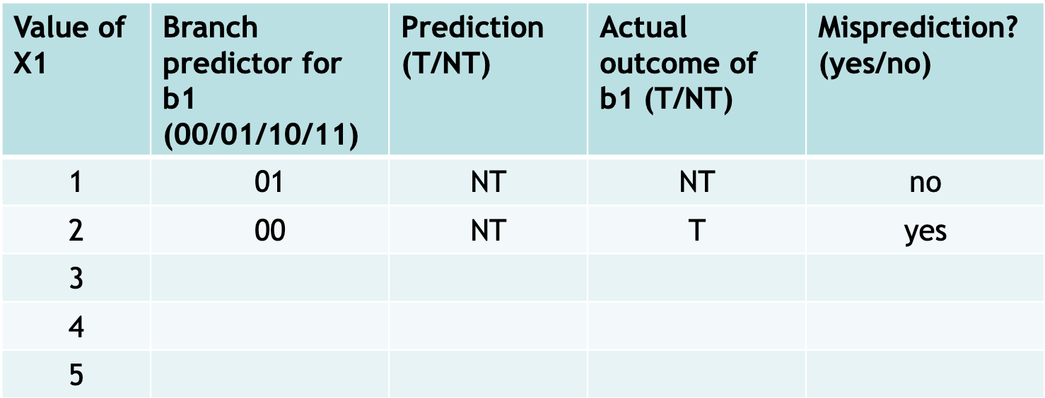 Solved Part c. Use a 2 bit predictor to predict the outcome | Chegg.com
