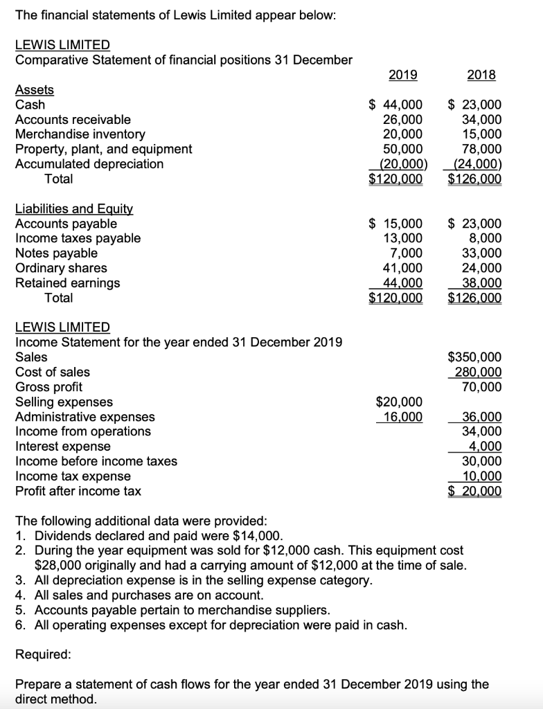 The financial statements of Lewis Limited appear | Chegg.com