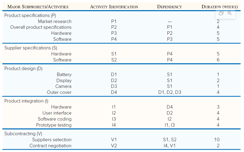 Solved nd this includes major project activities. You must | Chegg.com
