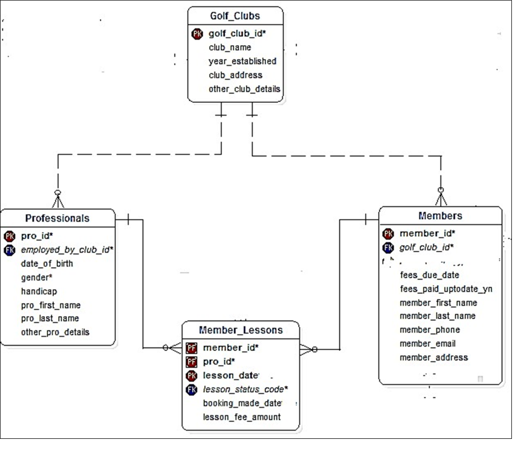 The snapshot of online Golf club management system | Chegg.com