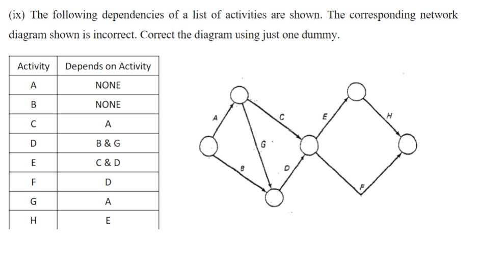 Solved (ix) The following dependencies of a list of | Chegg.com