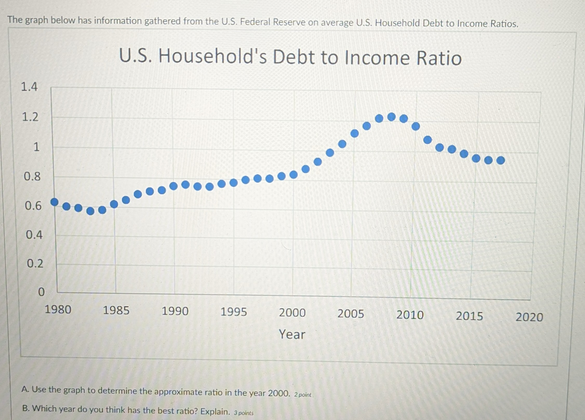 Solved The graph below has information gathered from the US | Chegg.com