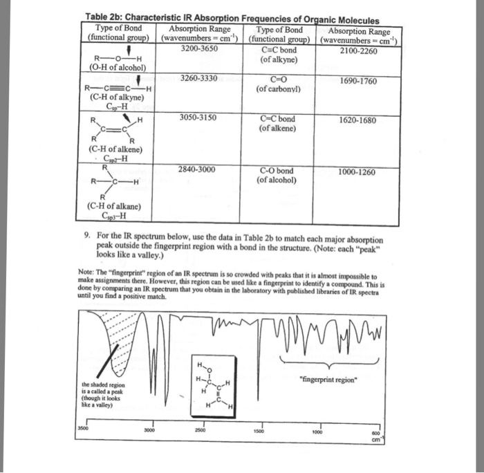 Solved Table 2b: Characteristic IR Absorption Frequencies of | Chegg.com