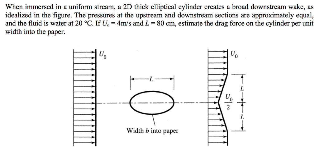 Solved When immersed in a uniform stream, a 2D thick | Chegg.com